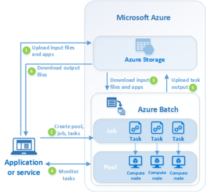 Spotlight on : Azure Compute Services – azureskills.tech